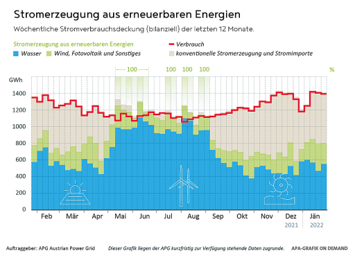 Austrian Power Grid (APG): Stürme bringen Hoch aus Erneuerbaren ...