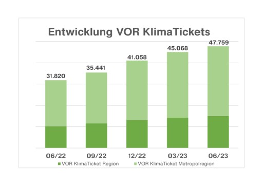 Verkehrsverbund Ost-Region (VOR) GmbH | OTS.at