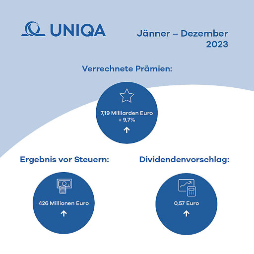 Bild: Visual - UNIQA vorläufige Bilanz 2023 | UNIQA Insurance Group AG ...
